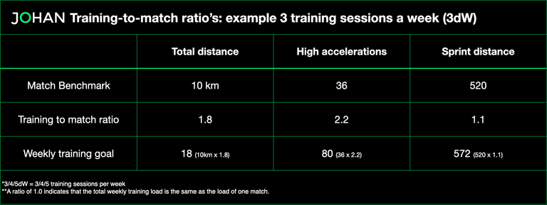What is the optimal training-to-match ratio? | JOHAN Sports